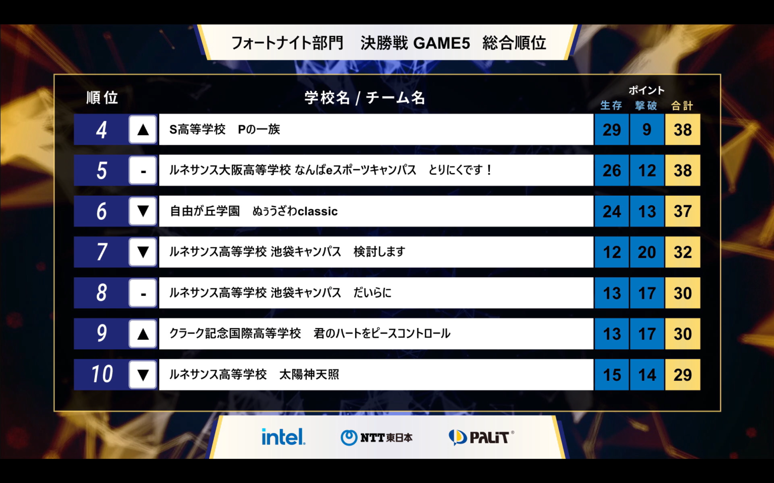 フォートナイト部門 の高校生 日本一の高校が決定！ 『NASEF JAPAN 全日本高校eスポーツ選手権』 ルネサンス高等学校 池袋キャンパス／暗黒神ゴッドゼウスがフォートナイト部門の頂点に ...